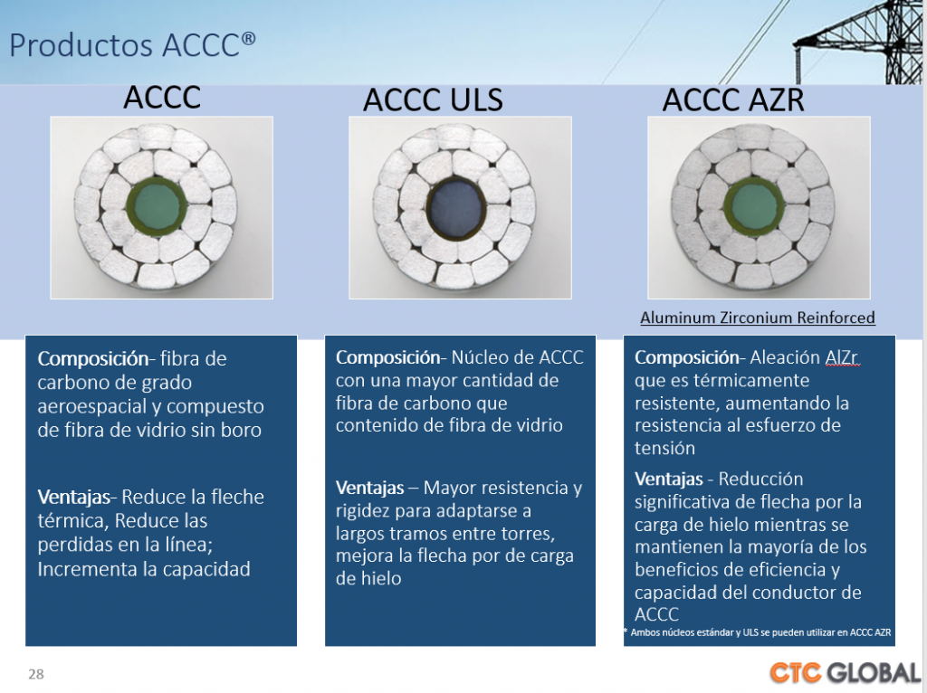 Presentamos el conductor AZR de ACCC diseñado para mitigar las cargas ...